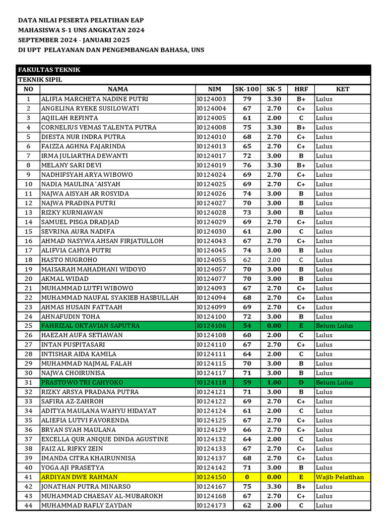 Nilai EAP Mahasiswa 2024 - FT | PDF
