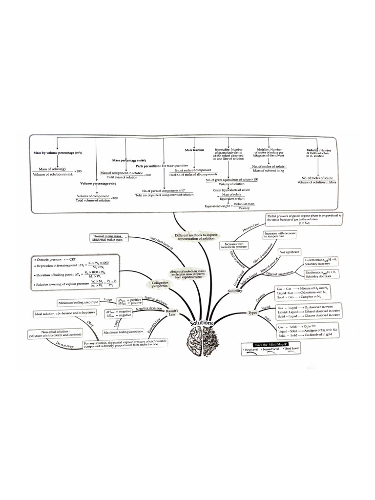 Mind Map | PDF