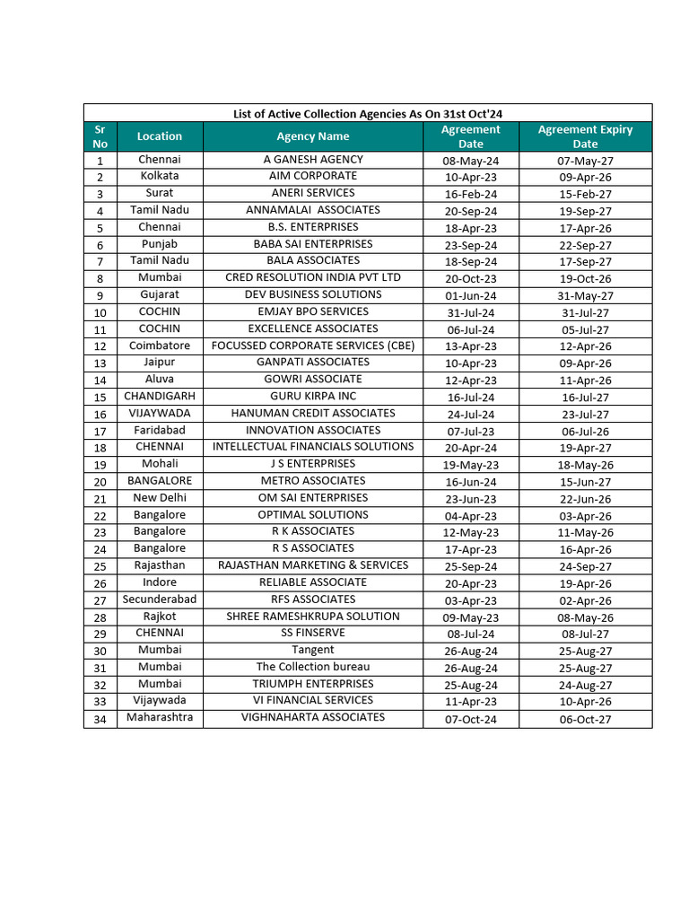 Active and Inactive Collection Agencies | PDF | Gujarat