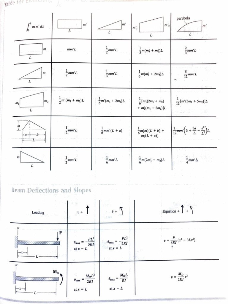 Beam Deflection Formula | PDF