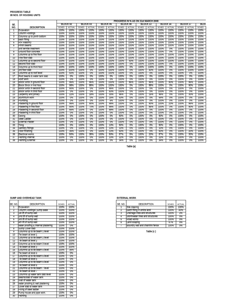 progress table March | PDF | Structural Engineering | Building Materials