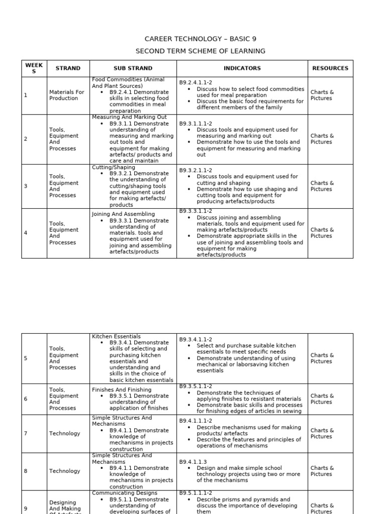 Career Technology - Basic 9 Second Term Scheme of Learning: Week S ...