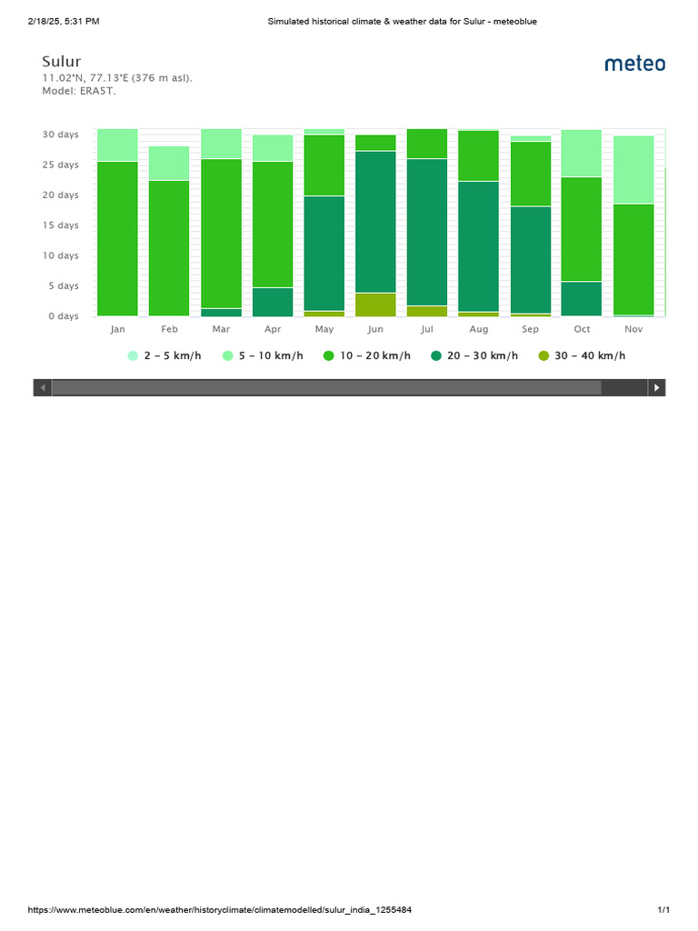 Simulated Historical Climate & Weather Data For Sulur - Meteoblue 3dr3r ...
