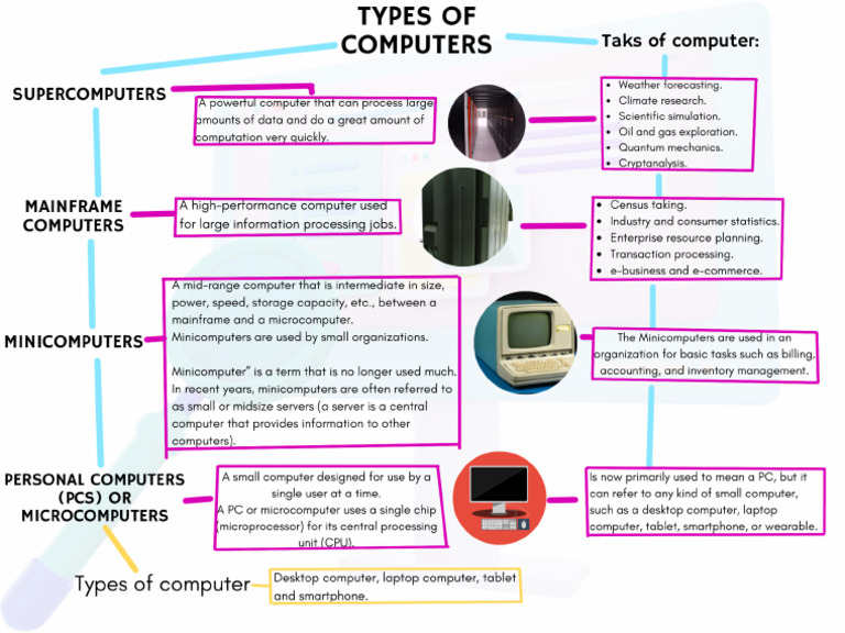 Types of Computer Diagrama | PDF