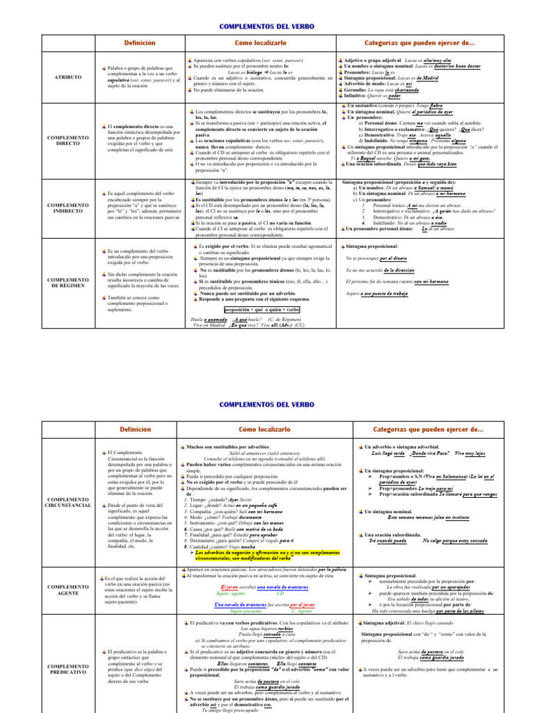 Tabla Complementos Del Verbo | PDF | Adverbio | Asunto (gramática)