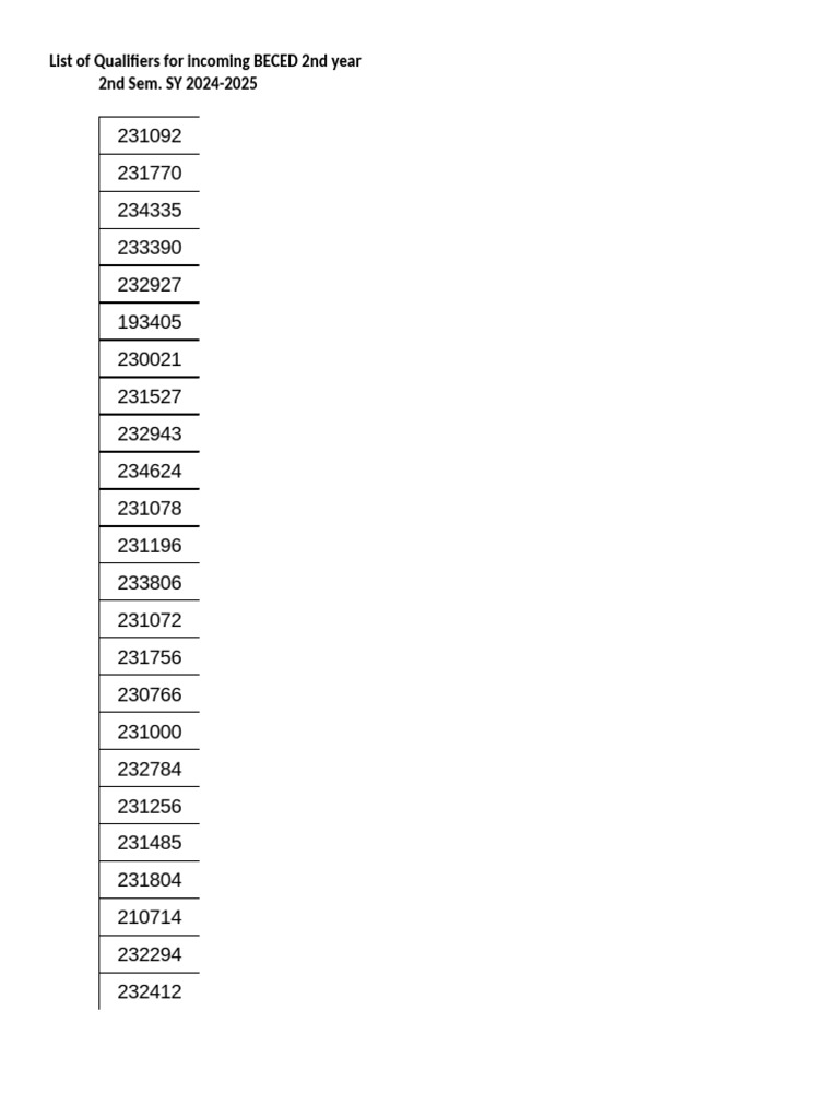 List of Qualifiers for Incoming BECED 2nd Year | PDF