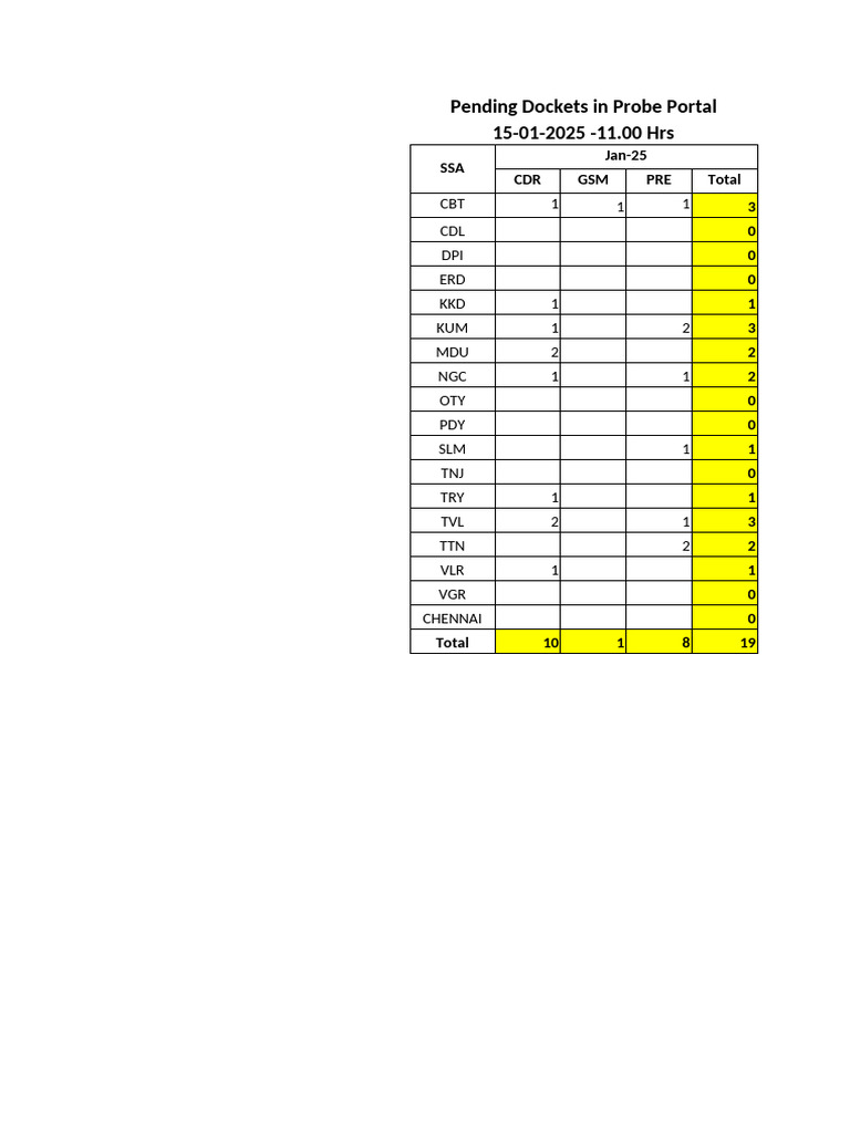 Probe Docket Pending - 15.01.2025 | PDF | E Commerce | Service Industries
