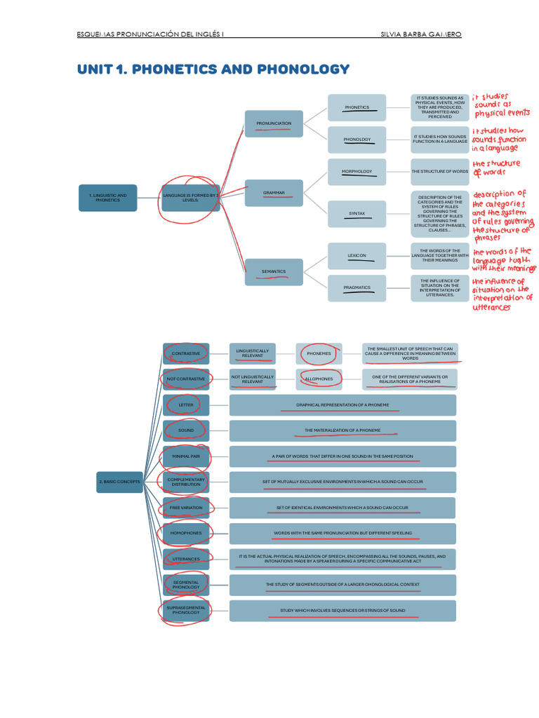 Esquemas Temario Pronunciación | PDF | Phonology | Phonetics