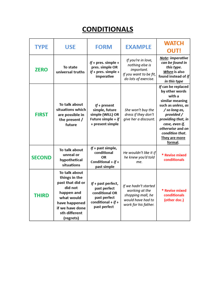 Conditionals Table and Theory | PDF | Sentence (Linguistics) | Grammar