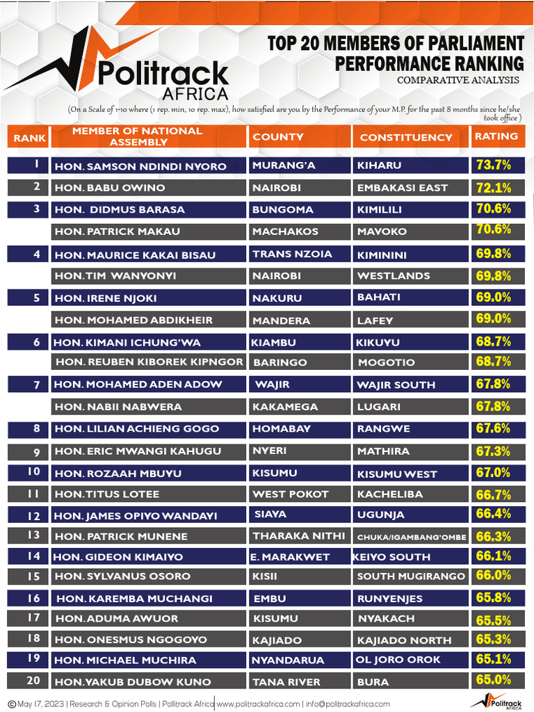 Top 20 Performing MPs in Kenya 2023 | PDF | Kenya