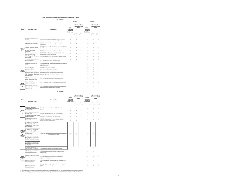 Din Kulturu Ve Ahlak Bilgisi | PDF
