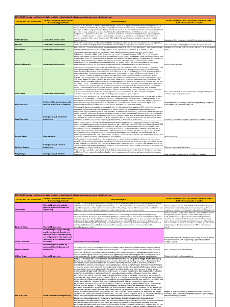 2025 SURF Faculty Host Labs - SURF Application - Public Access - Sheet1 | PDF | Artificial ...