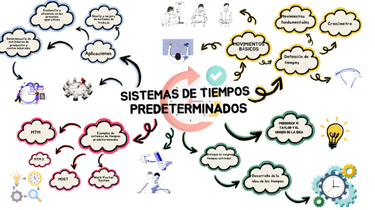 Mapa Mental STP | PDF