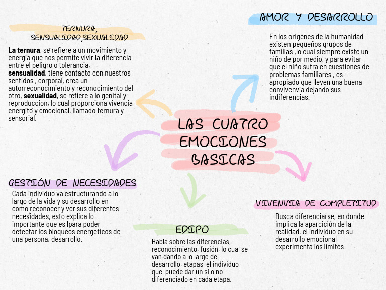 LAS CUATRO EMOCIONES BASICAS | PDF | Las emociones | La sexualidad humana