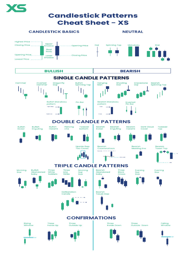 Candlestick Pattern Cheat Sheet | PDF
