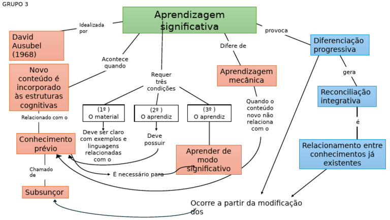 Mapa Conceitual Sobre Aprendizagem Significativa de David Ausubel - Grupo 3 | PDF | Aprendizado ...