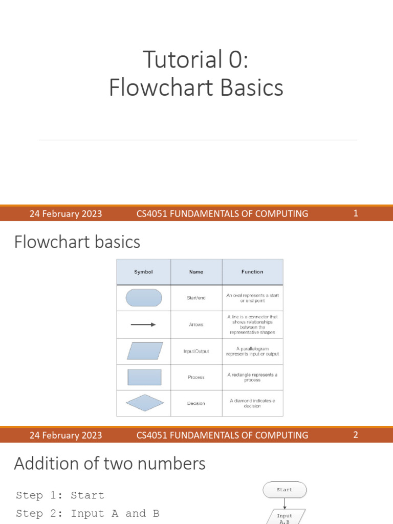 W0T_Algorithm & Flowchart | PDF