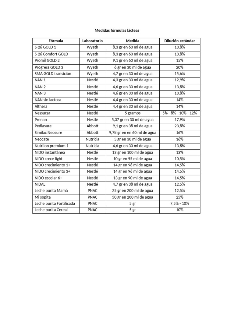 Medidas Fórmulas Lácteas | PDF