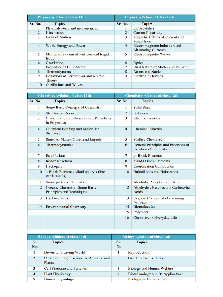 N For NEET Syllabus 2023 | PDF