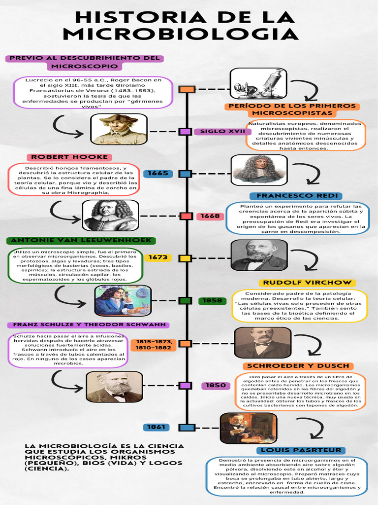 Historia de la Microbiología: Pioneros y Avances | PDF | Microorganismo ...