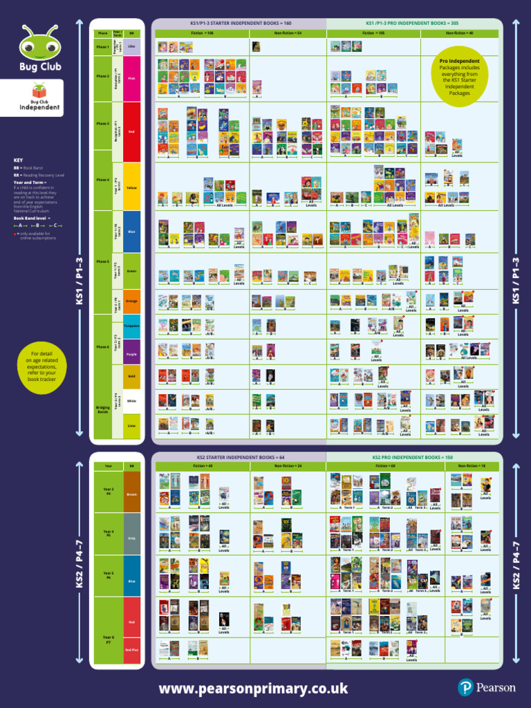 Bug Club Reading Levels Overview | PDF
