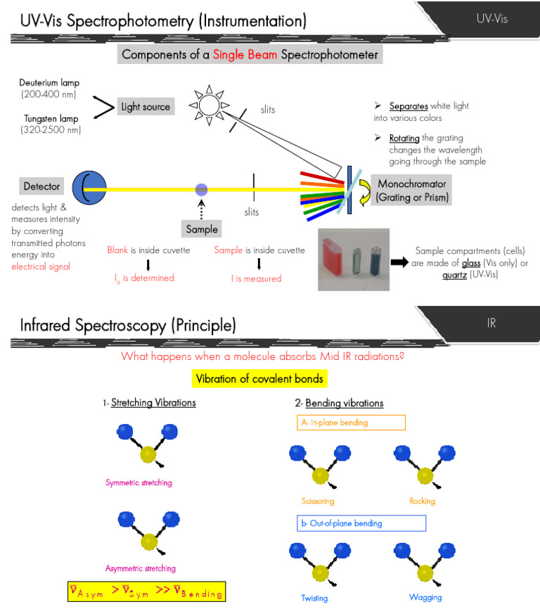 UV-Vis and IR Spectroscopy Overview | PDF