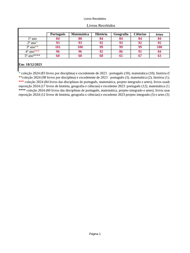 Relatório de Livros Escolares 2023-2024 | PDF | Inquérito | Educação em ...