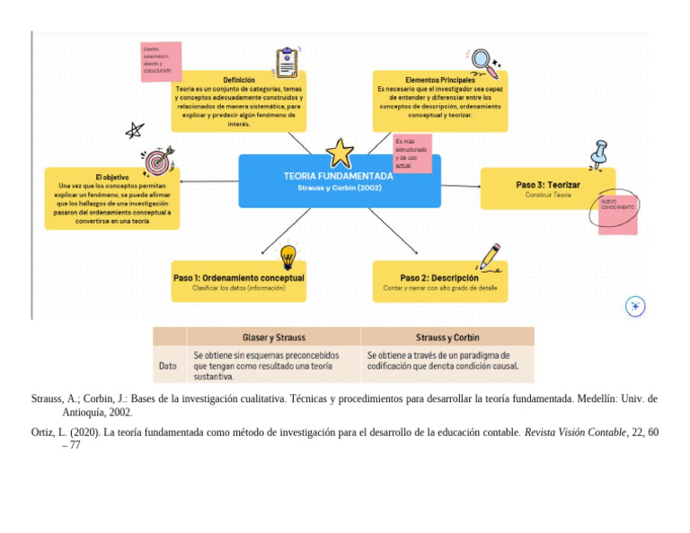 Strauss y Corbin (2020) | PDF
