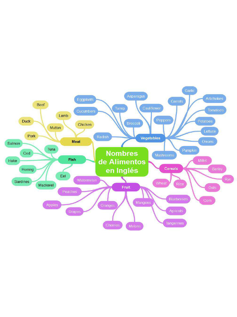 mapa-conceptual-ingles | PDF