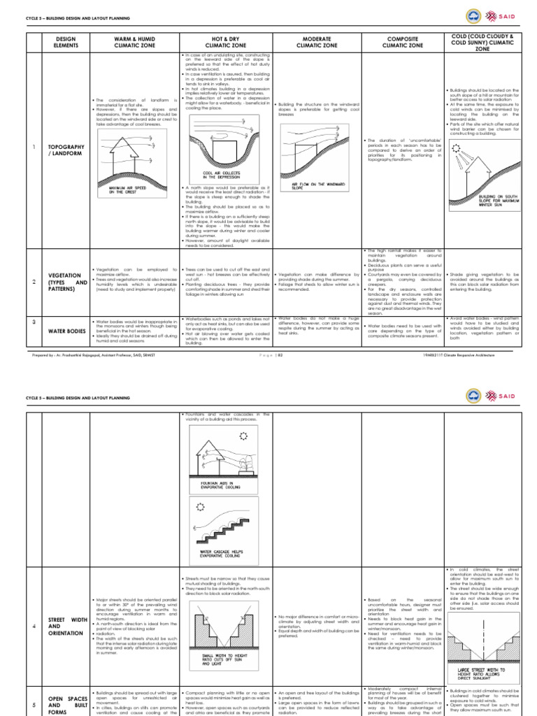 Cycle 1b - Building Design and Layout Planning Consideration | PDF ...