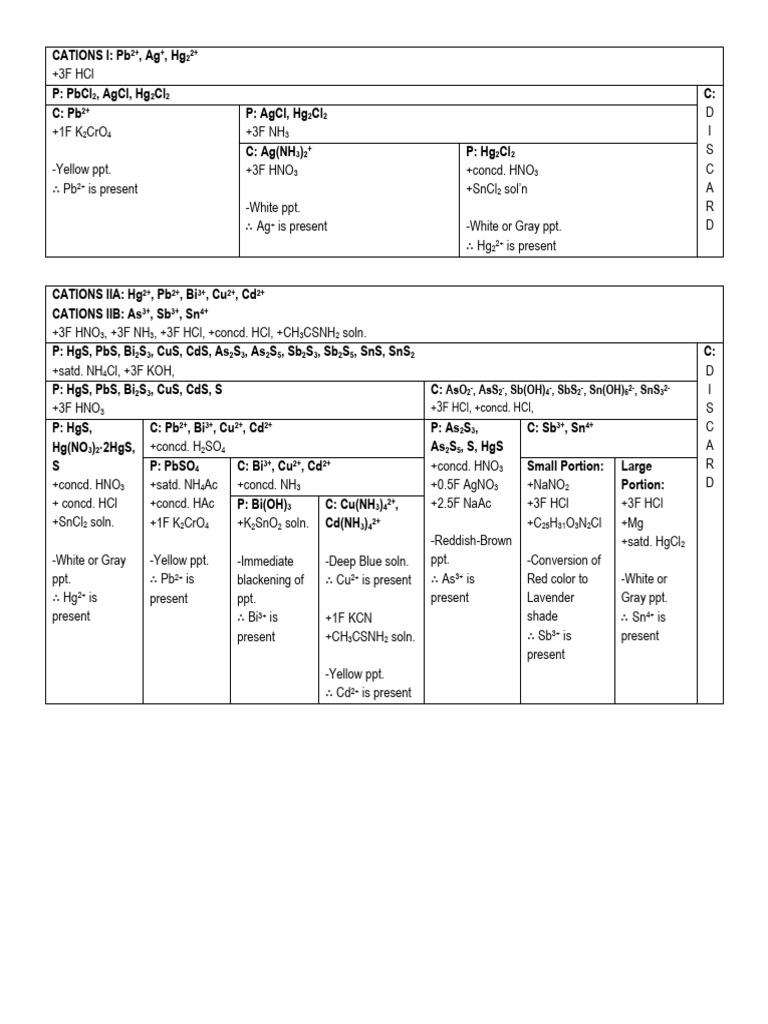 Chemistry Cation Identification Guide | PDF | Native Element Minerals ...
