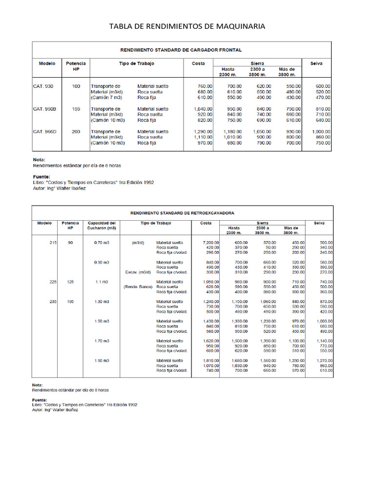 Rendimientos Maquinaria | PDF