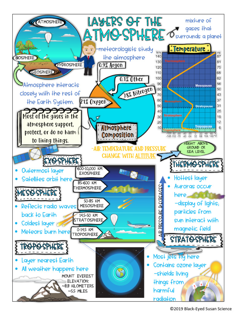 Layers of The Atmosphere Doodle Key | PDF | Atmosphere | Atmosphere Of ...