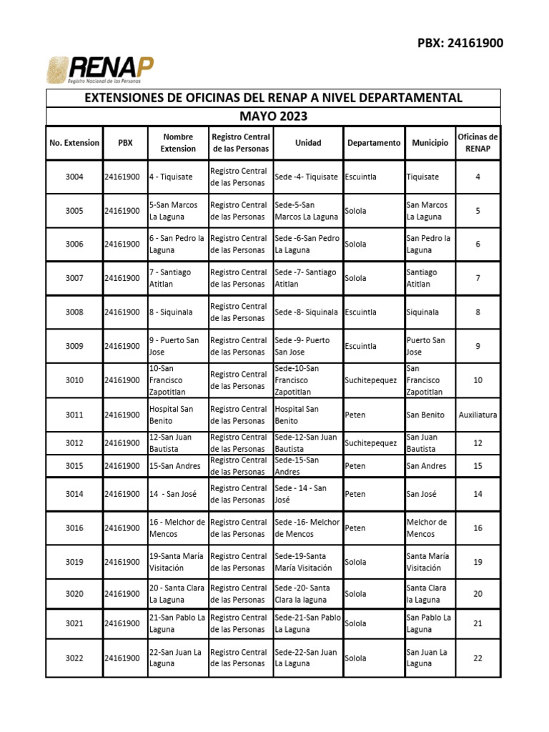 Extensiones RENAP por Departamento | PDF