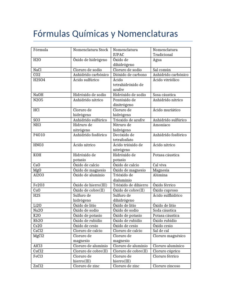Fórmulas 100 Nomenclaturas | PDF | Sulfato | Ácido