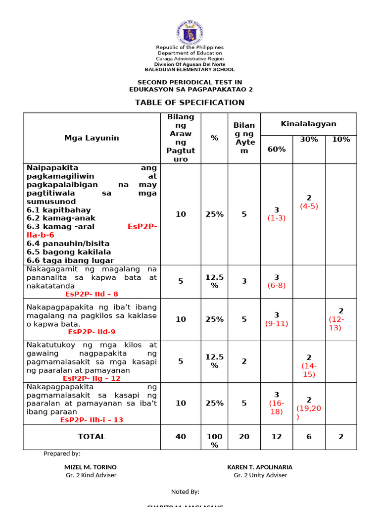 Esp2-Q2-Periodical With Tos | PDF