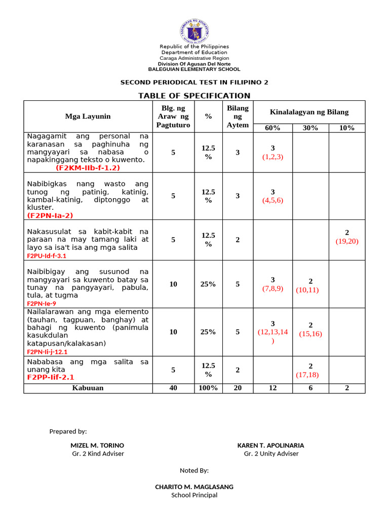 Filipino-Q2-Periodical With Tos | PDF