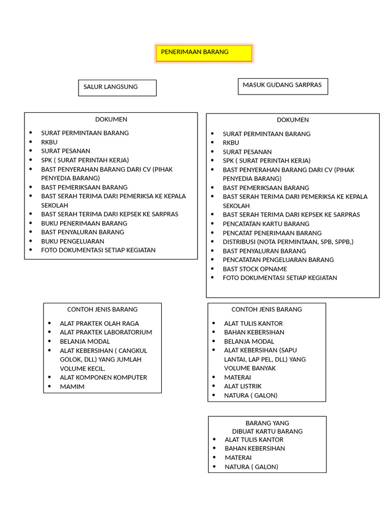 Alur Dstribusi BHP | PDF