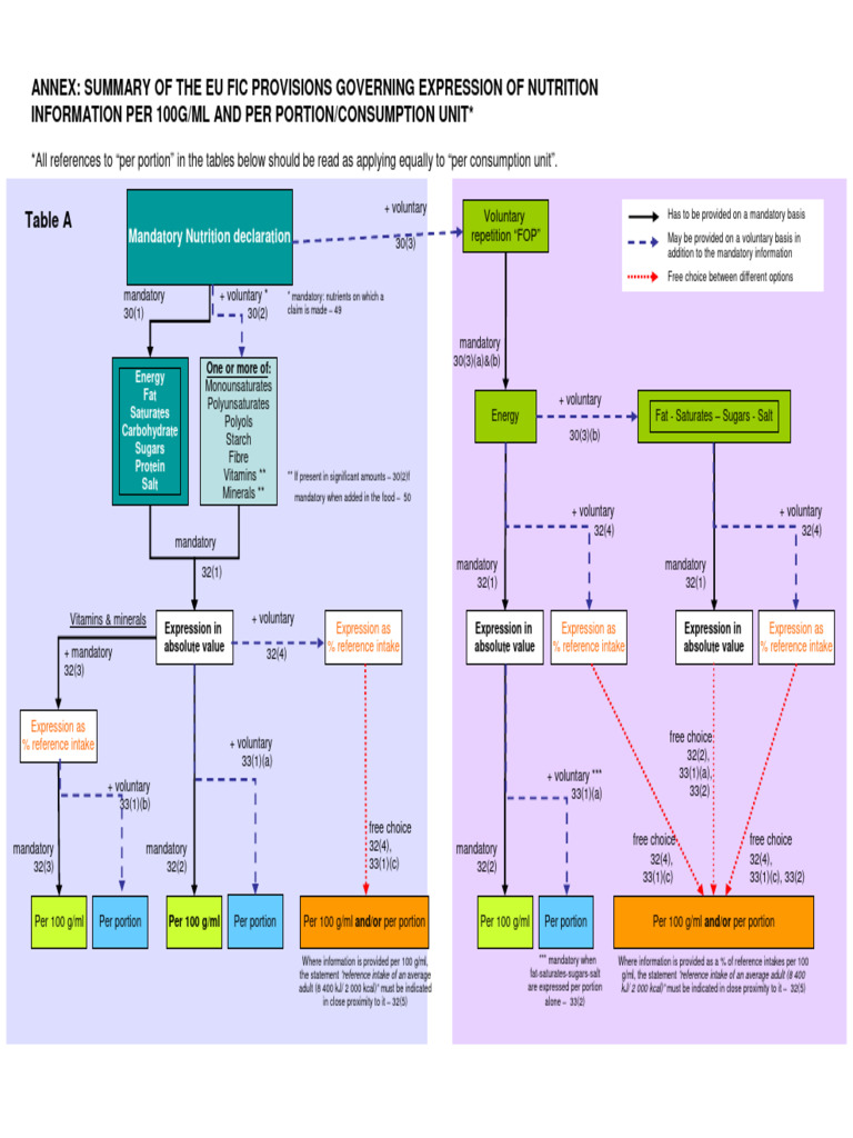 2012-10-24 Flow Chart Expression Per 100g and Per Portion | PDF | Food ...
