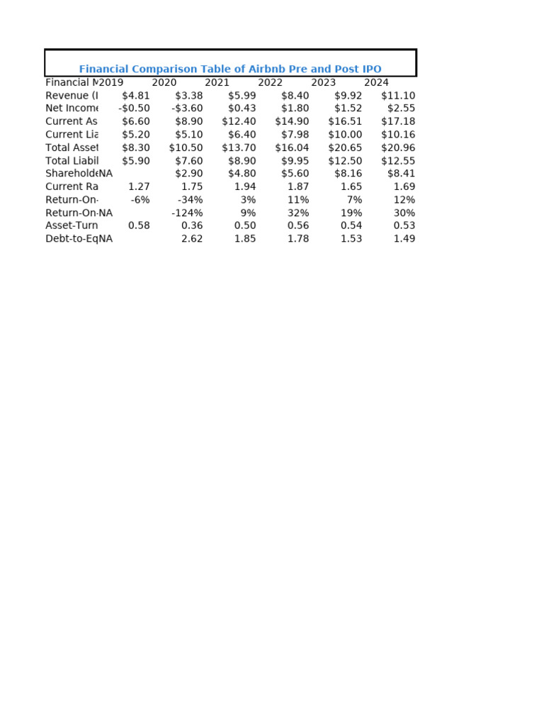 Airbnb Financial Comparison | PDF