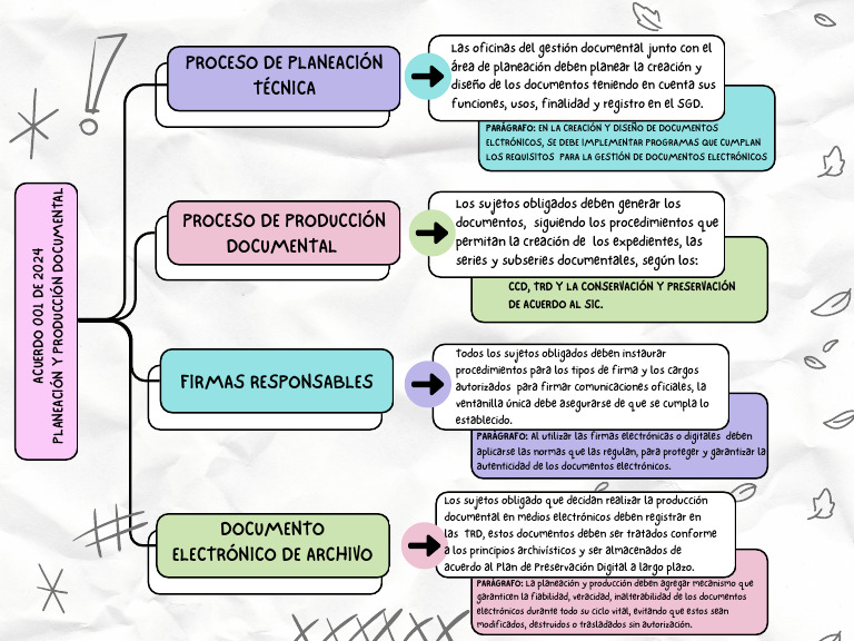 Planeación y Producción Documental Acuerdo 001 de 2024 | PDF | Gestión de registros | Informática