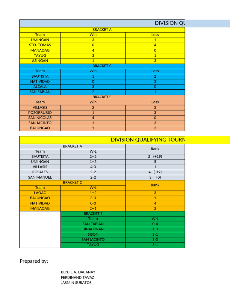 Pre Division Meet Win Loss Record | PDF