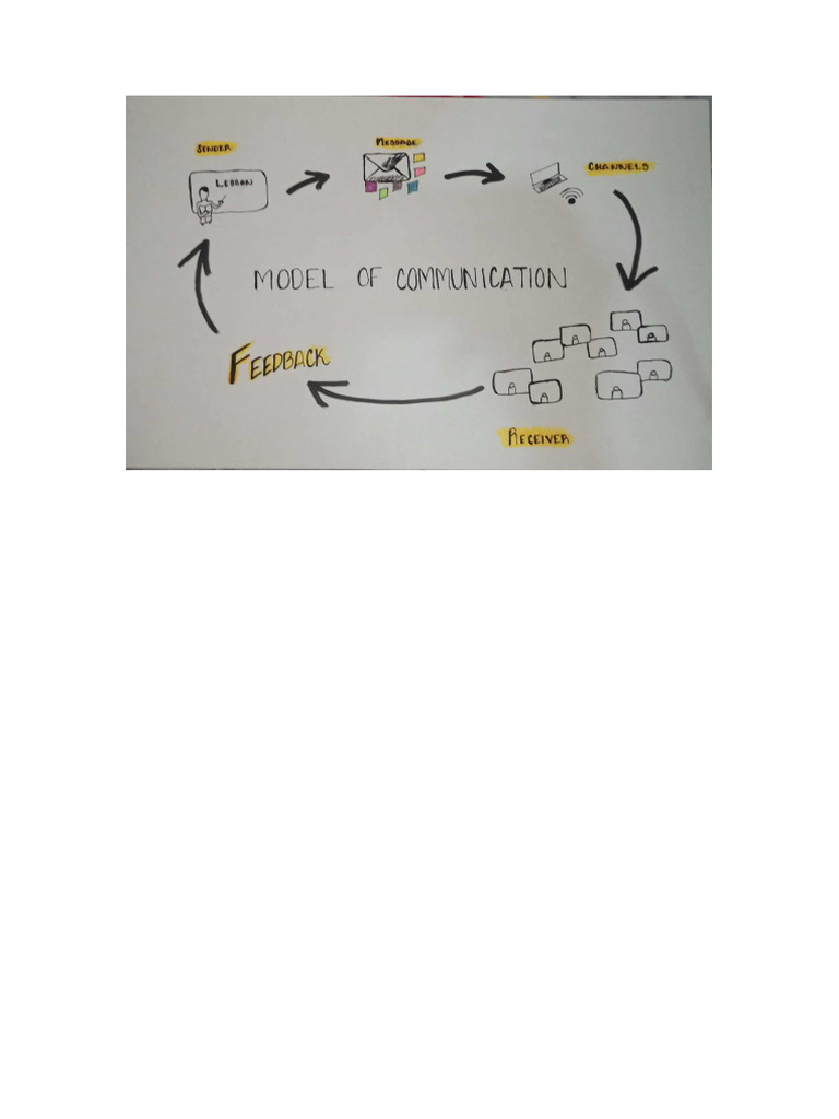 Mallari, Sherwin V. PURC111 Model of Communication | PDF