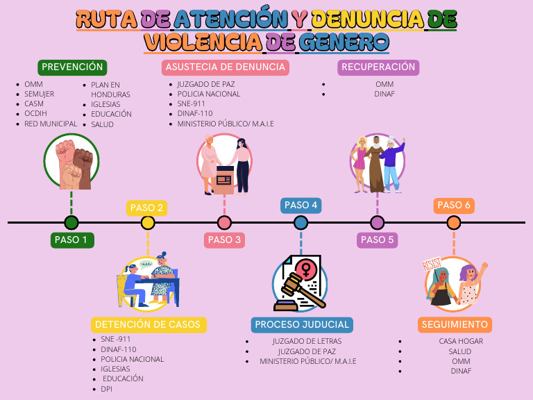 Ruta de denincia contra la Violencia a la Mujer HN | PDF