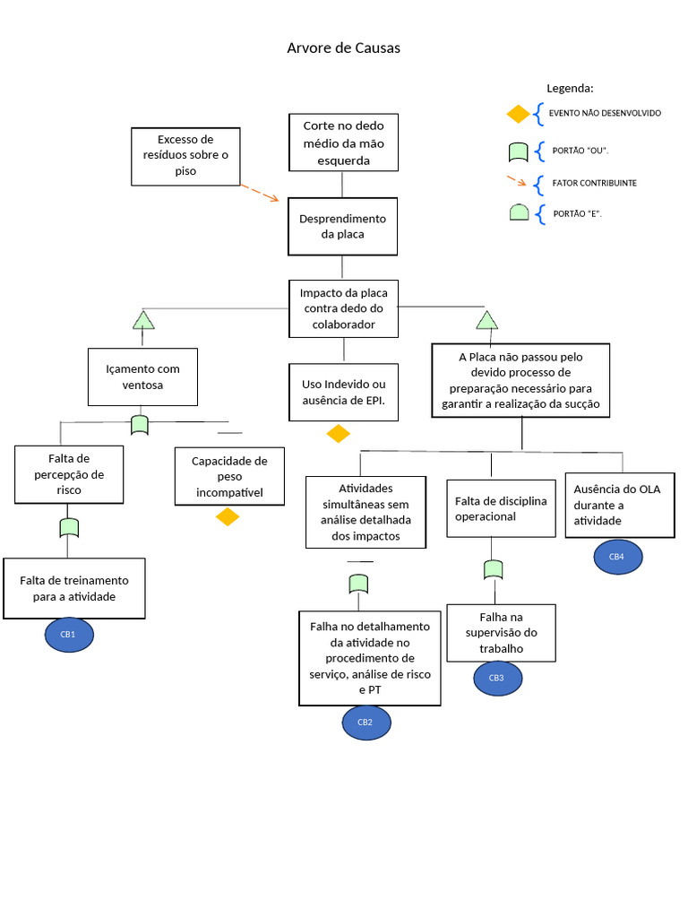 Arvore de Causas | PDF