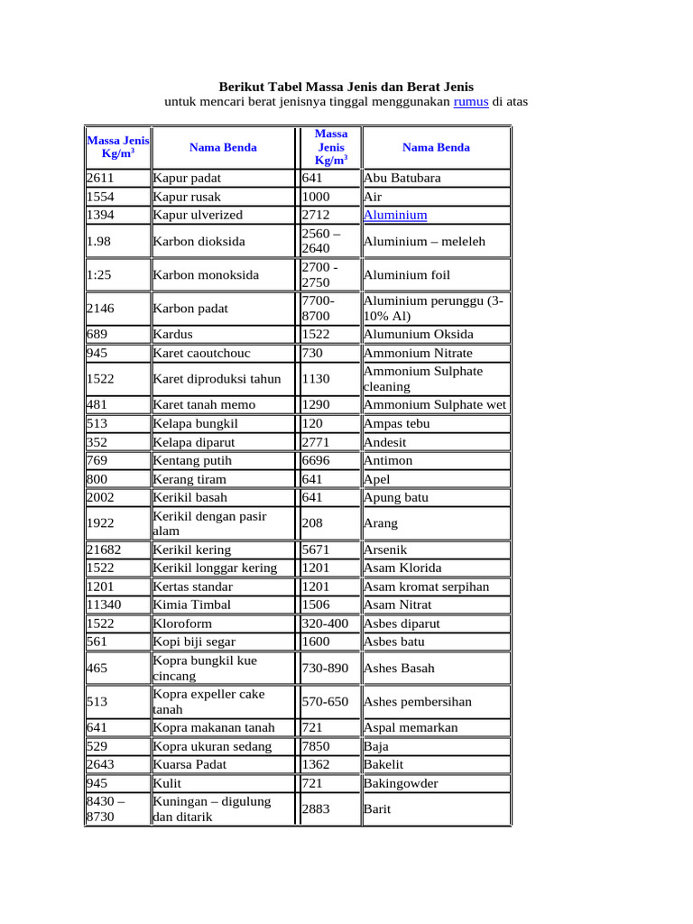 Tabel Massa Jenis | PDF