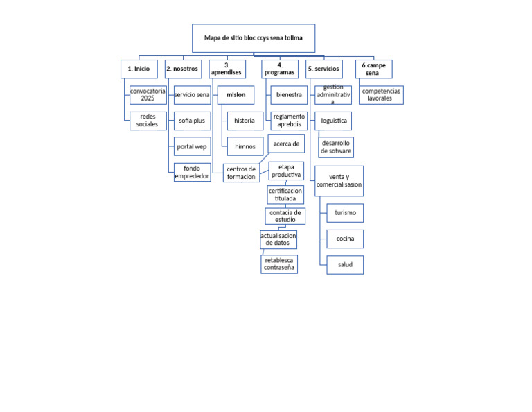 Mapa Mental Sena | PDF