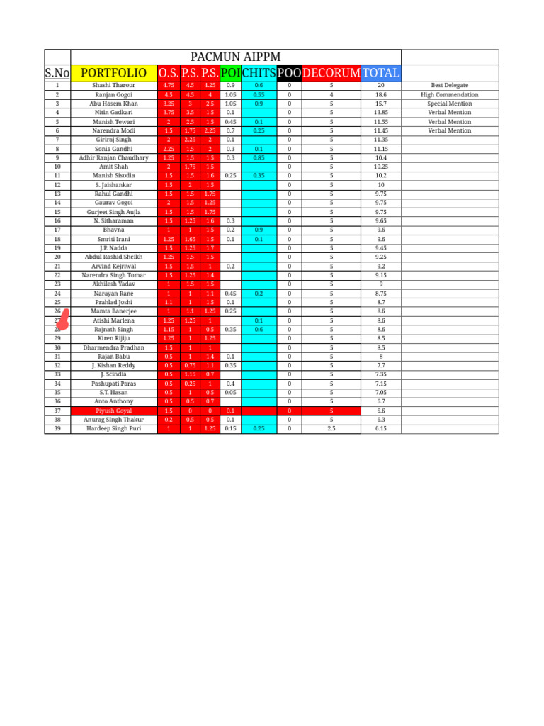 PACMUN AIPPM_copy.PDF | PDF | Narendra Modi | Government Of India