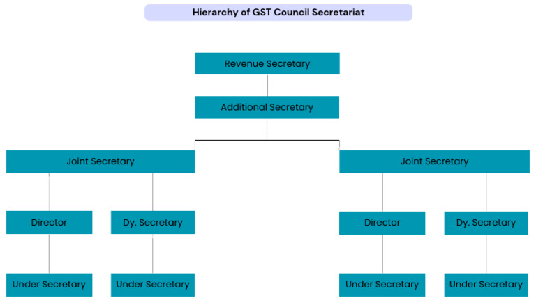 Organizational Chart | PDF