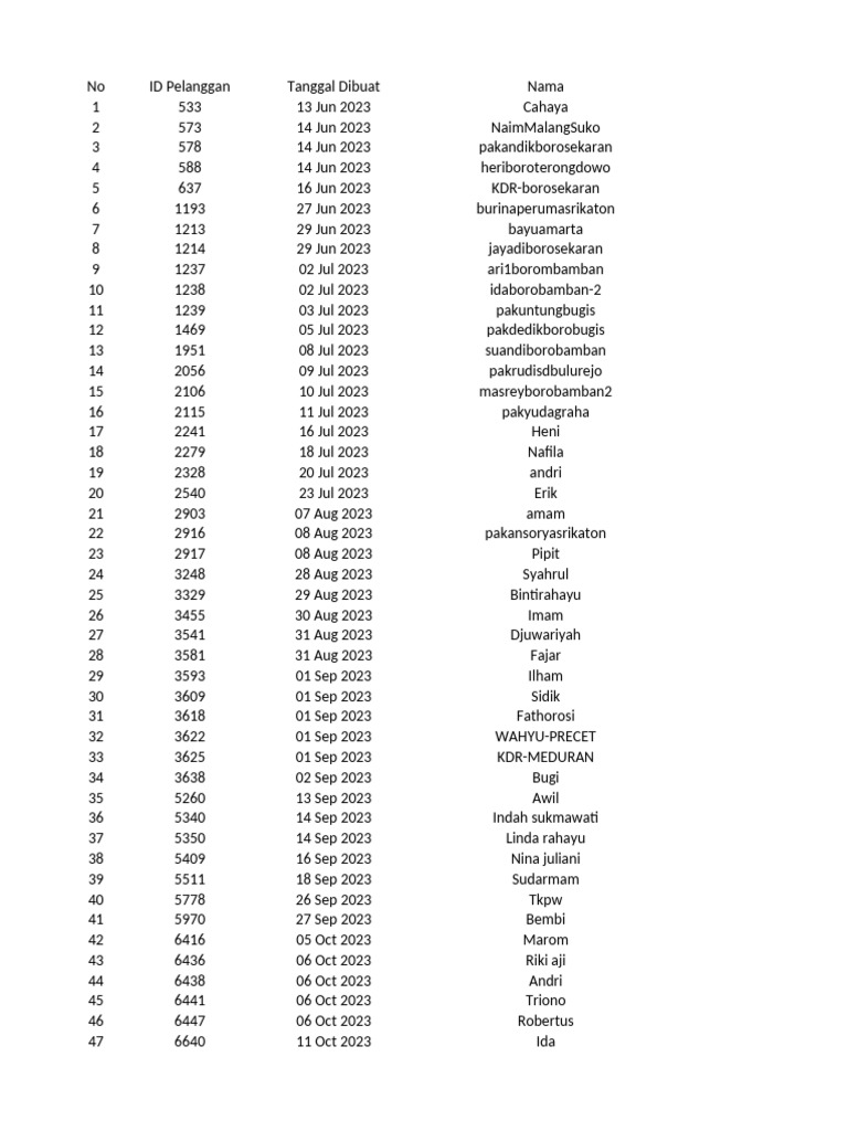 Data Pelanggan | PDF